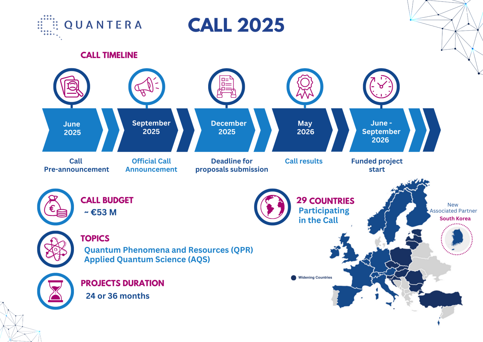 Call 2025 – QuantERA